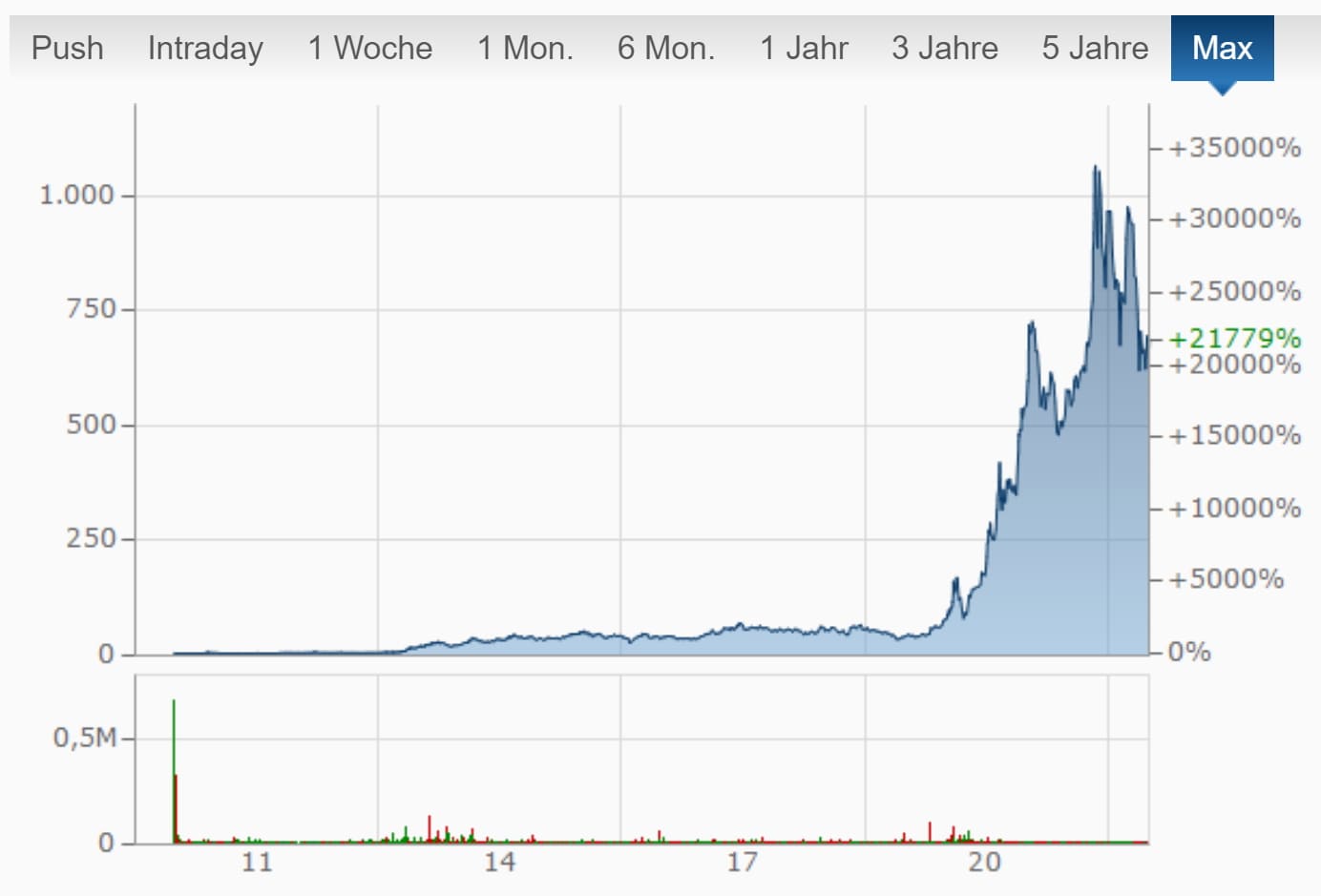 Tesla Aktien Kaufen (Anleitung 2023): Das musst du wissen!